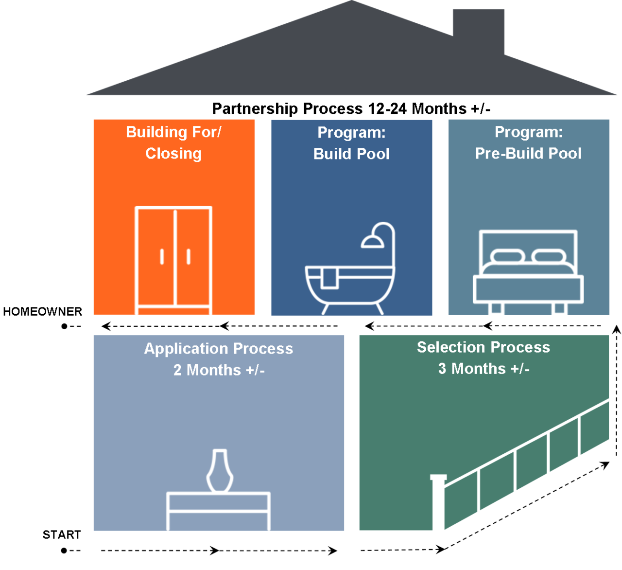 Homeownership Process | Habitat for Humanity of Gaston County